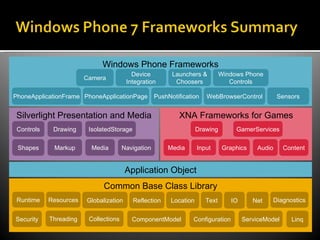 Developing windows phone 7 applications | PPT