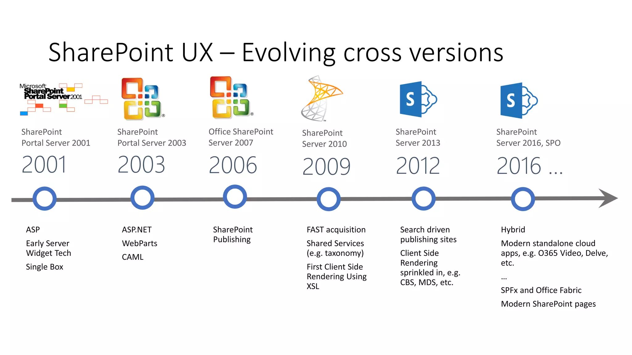 Developing with SharePoint Framework (SPFx) on-premises | PDF