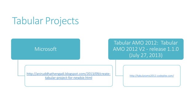 Developing with SQL Server Analysis Services 201310 | PPT