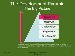 Fundraising and Development | PPT | Non-Profit Organizations | Industries