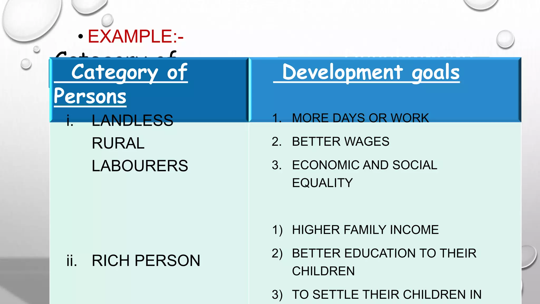 Development for Class 10 ECONOMICS | PPTX