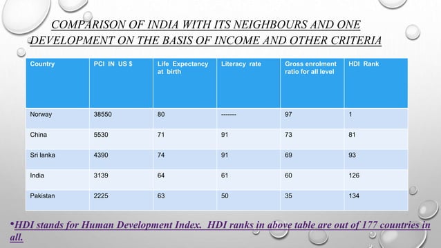 Development for Class 10 ECONOMICS | PPTX | Economy | Business and Finance