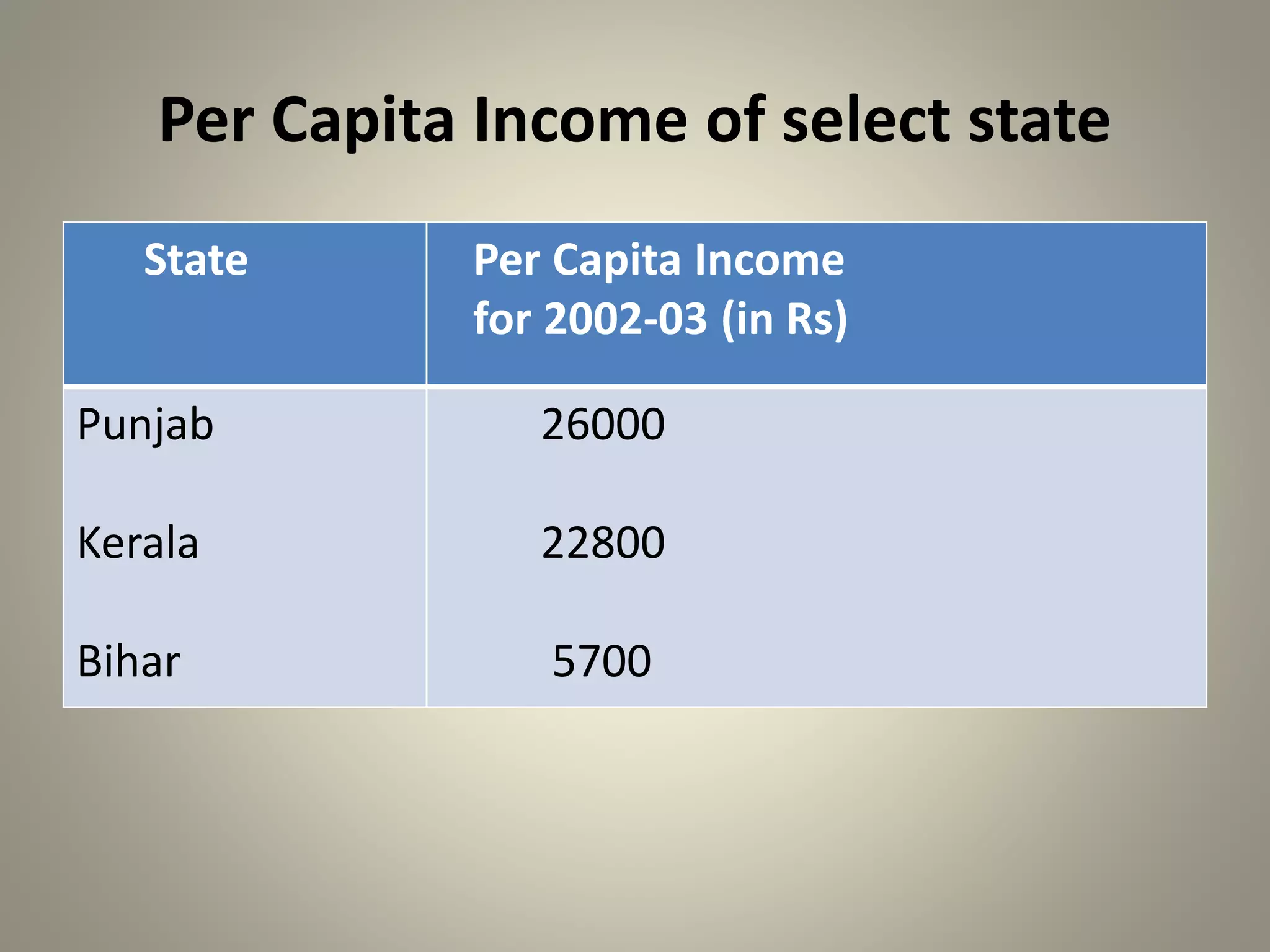 Class10 Economics Development | PPTX