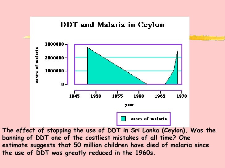 Development and Health - Malaria