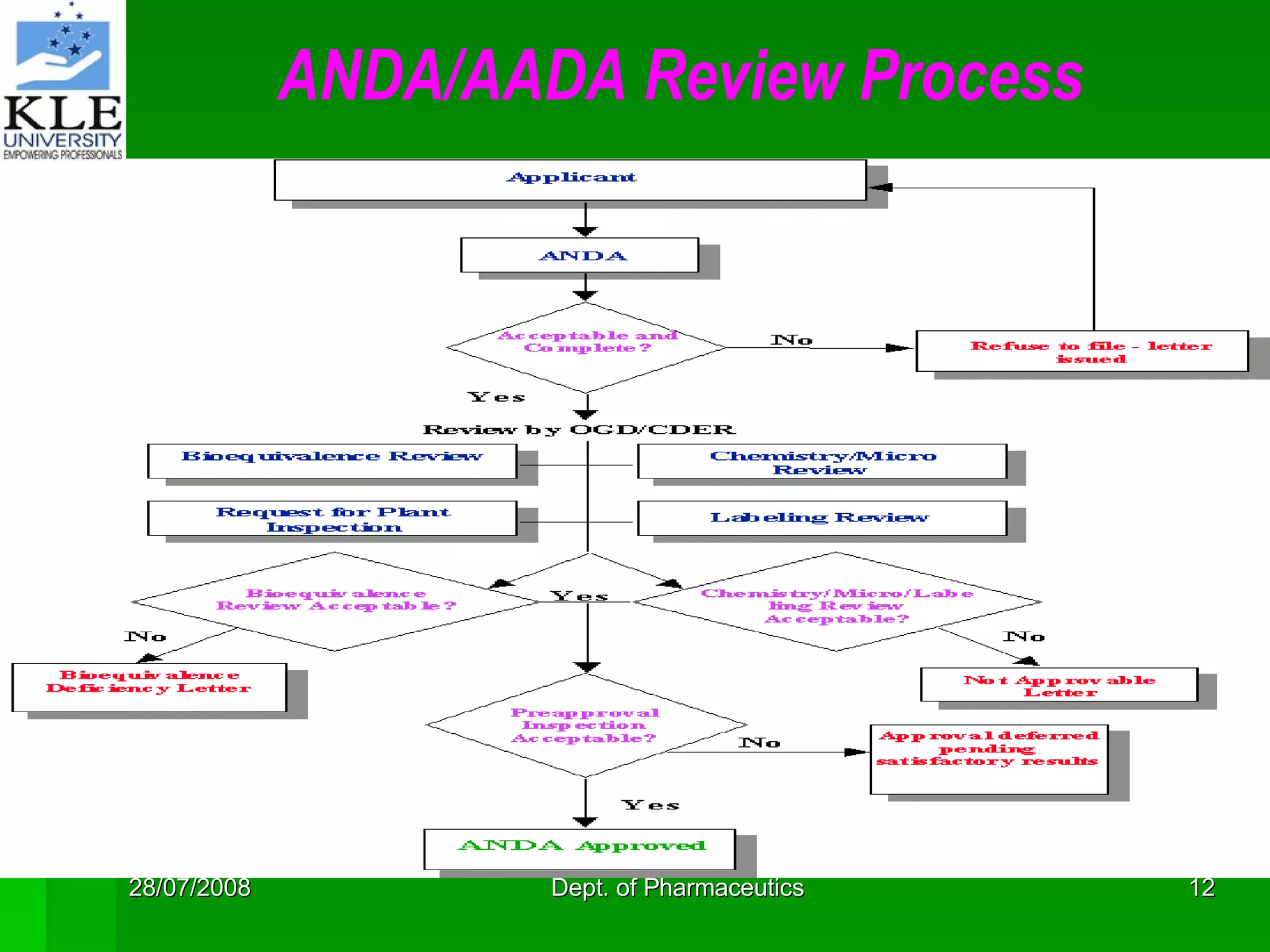 Development And Review Process Of NDA, ANDA/AADA and OTC | PPT