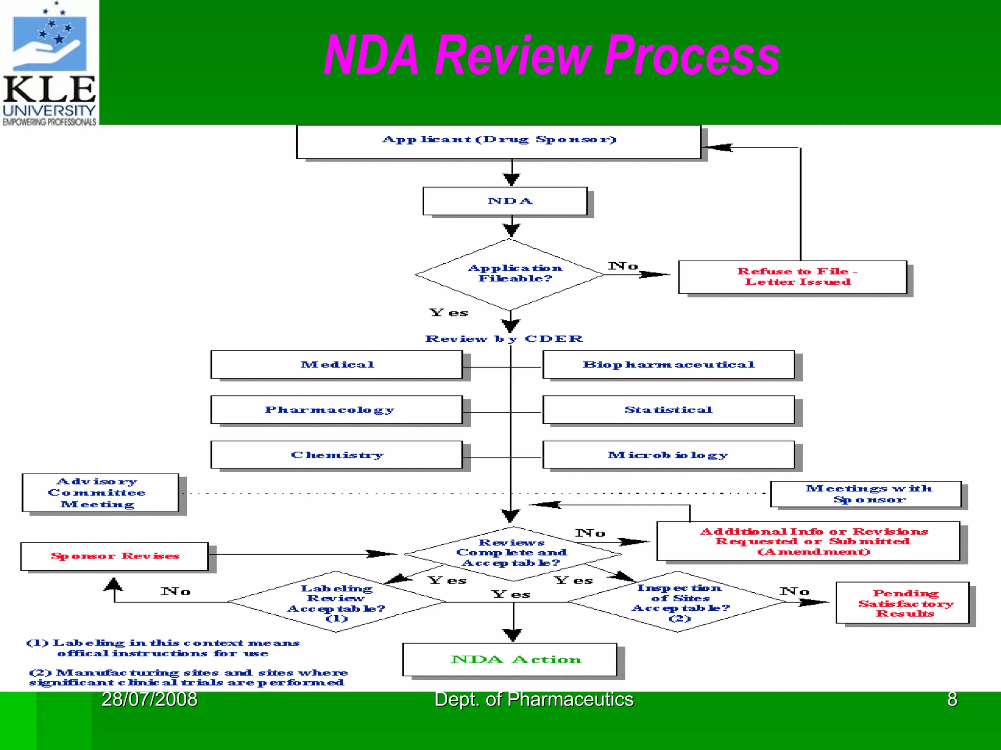 Development And Review Process Of NDA, ANDA/AADA and OTC | PPT