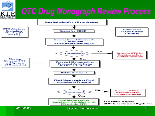 Development And Review Process Of NDA, ANDA/AADA and OTC | PPT | Pharmaceutical Industry ...