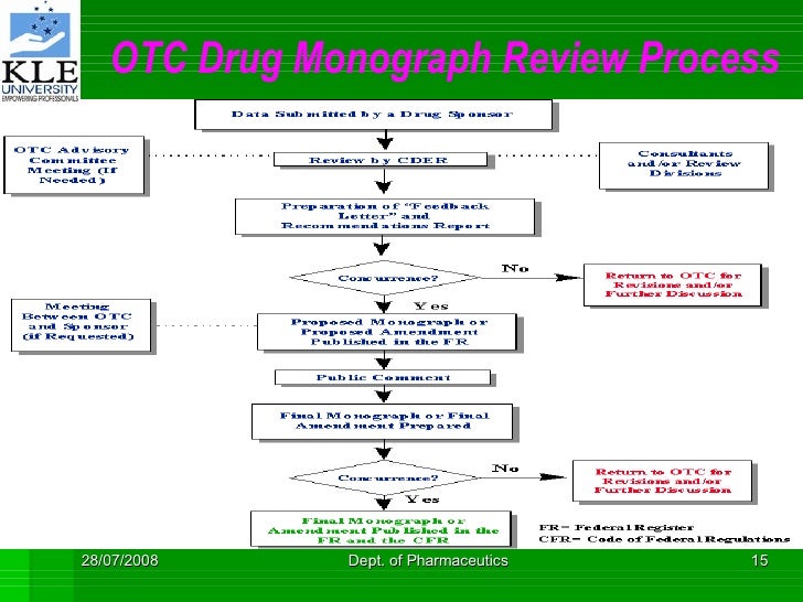 Development And Review Process Of NDA, ANDA/AADA and OTC