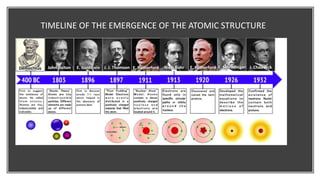 Atomic Model Timeline