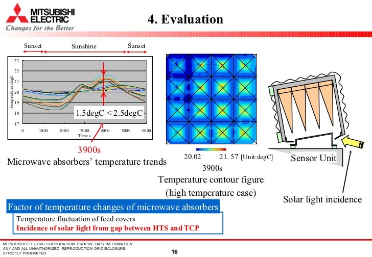 Development Of High Temperature Noise Source Hts For Advanced Micro…