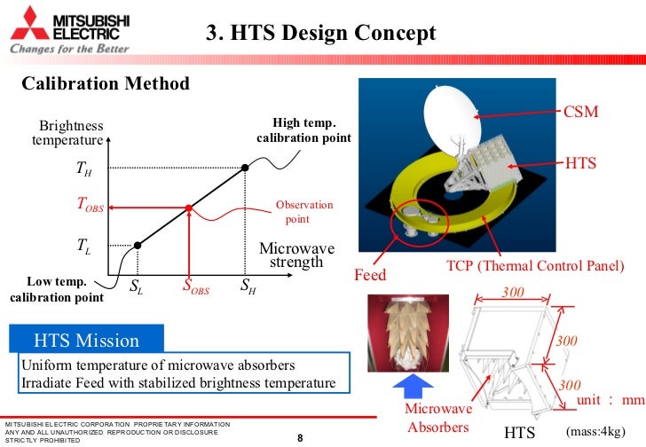 Development Of High Temperature Noise Source Hts For Advanced Micro…