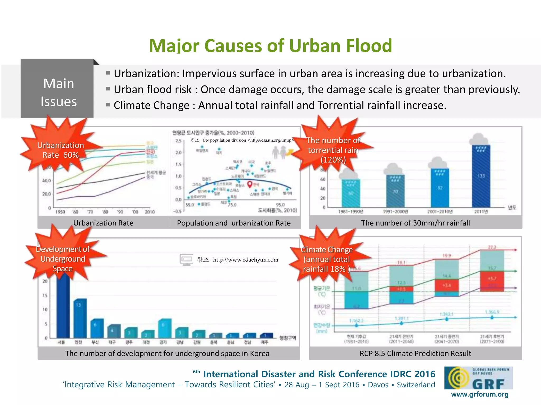 Development of Urban Flood Analysis Model for Real-time Urban Flood ...