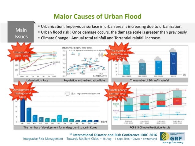 Development Of Urban Flood Analysis Model For Real Time Urban Flood Forecasting And Modeling