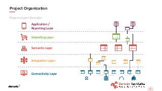 Development Strategy and Best Practices with Denodo | PDF