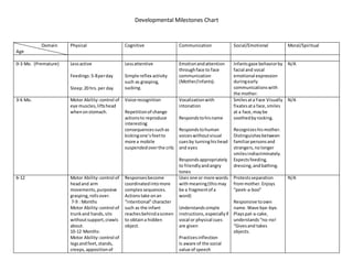 Developmental Milestone Chart