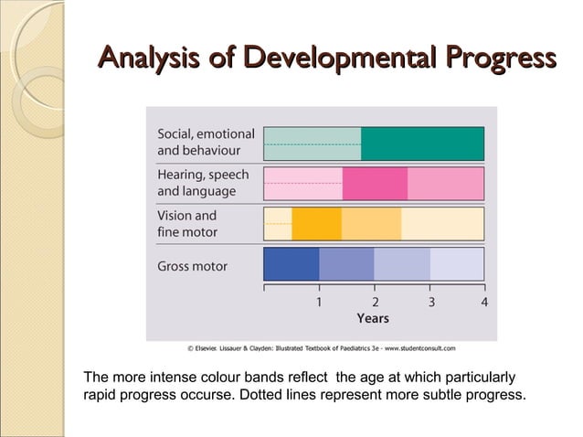 Developmental and behavioral pediatrics | PPT | Parenting Babies and ...