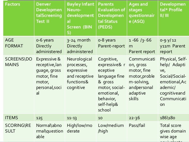 Developmental assessment and screening