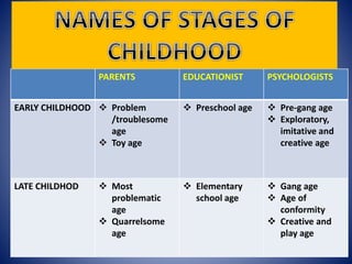 Developmental chrctrstcs during childhood | PPTX
