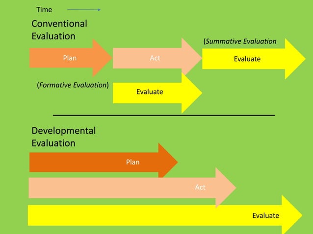Developmental evaluation for evaluating educational interventions | PPT