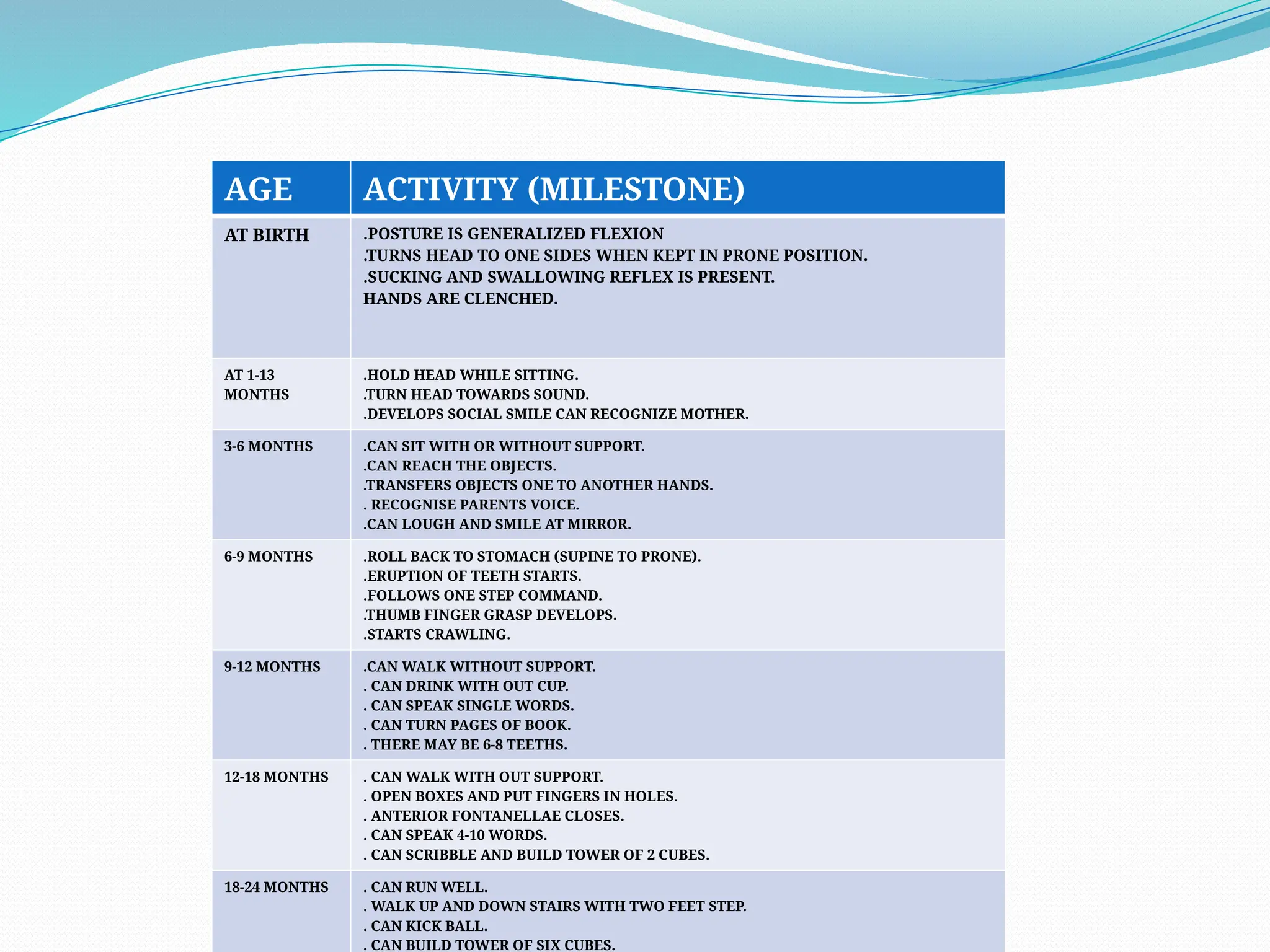 DEVELOPMENTAL MILESTONE.pptx by Waseem Akram | PPTX