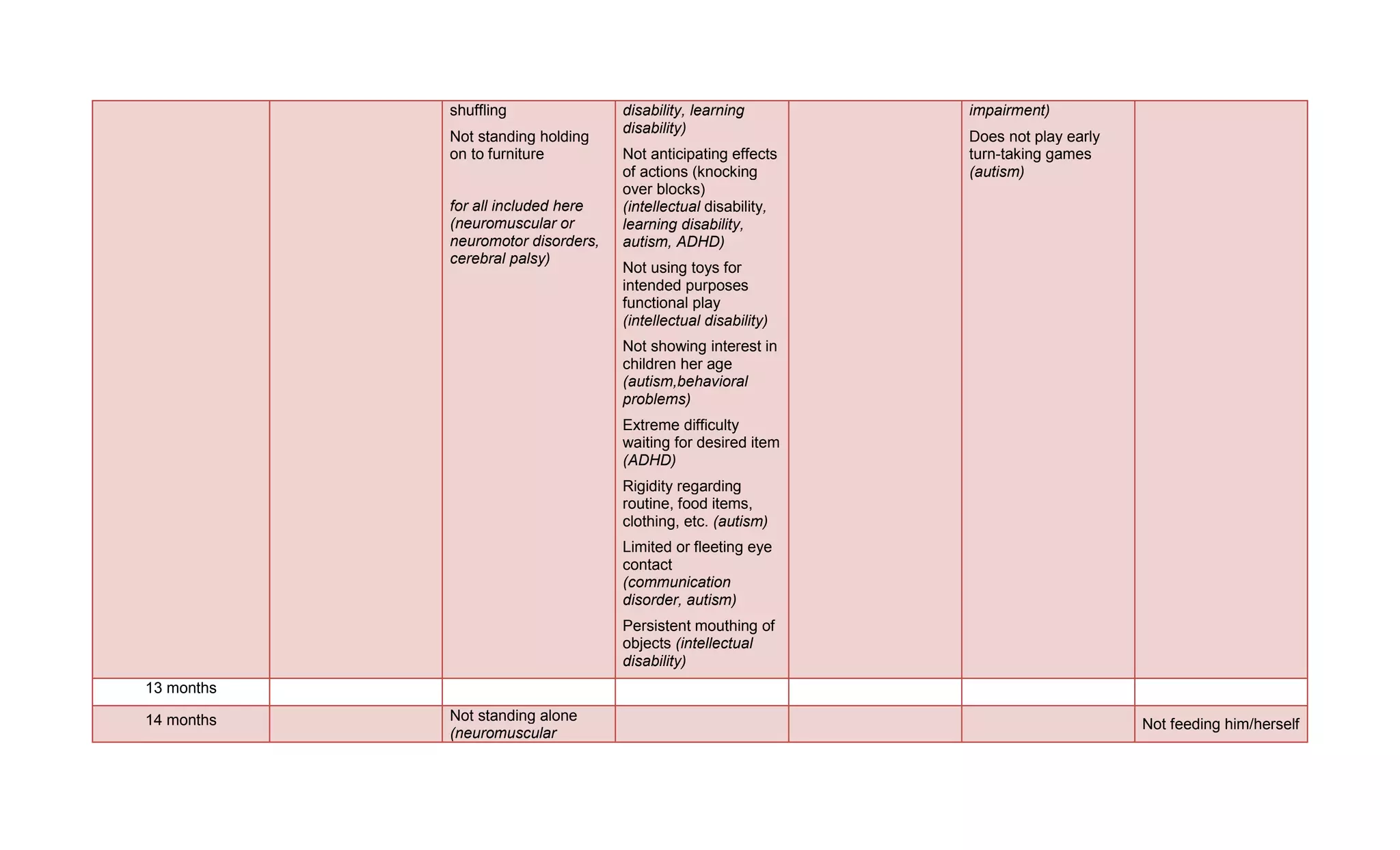 Developmental milestones and red flags | PDF