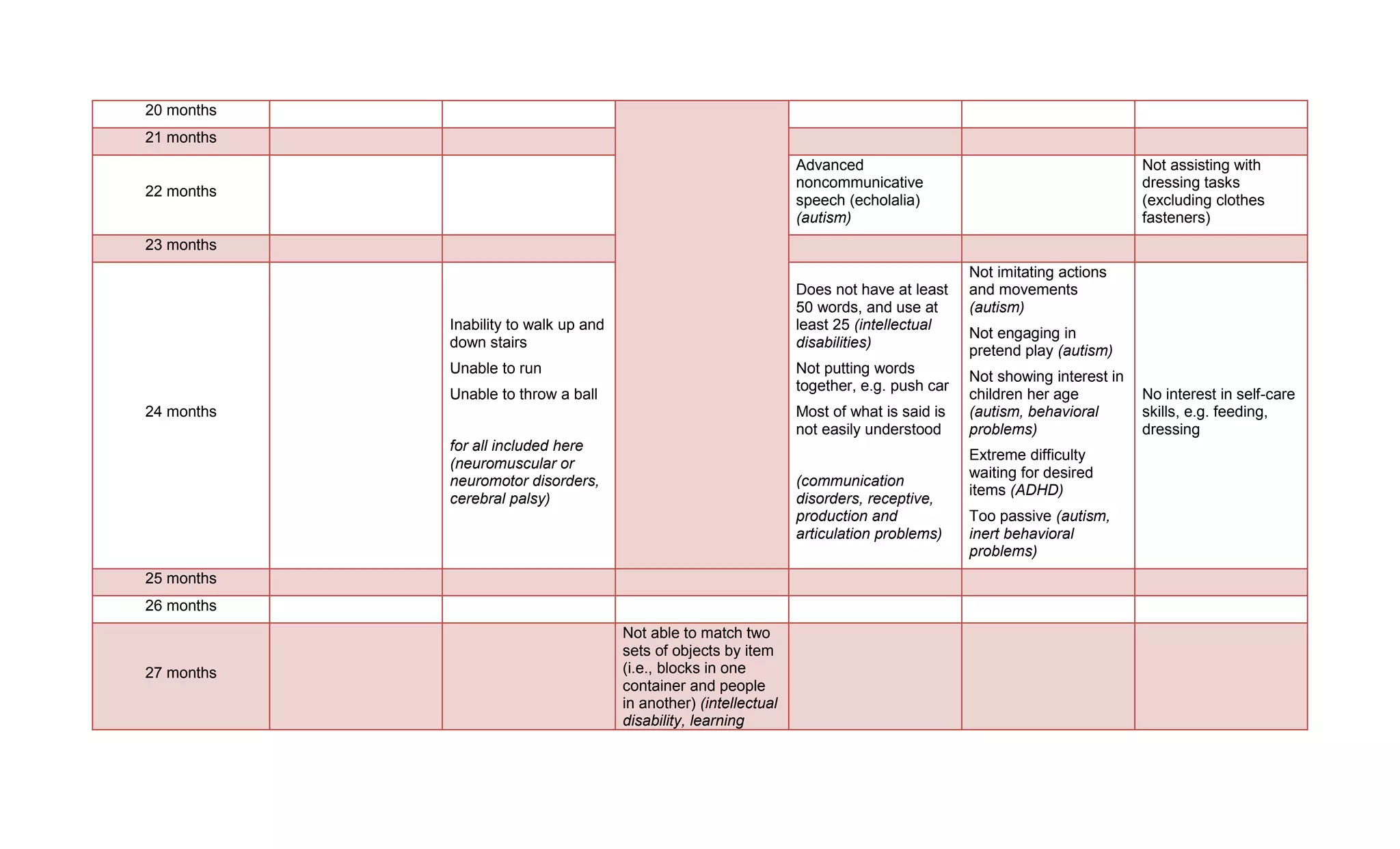 Developmental milestones and red flags | PDF