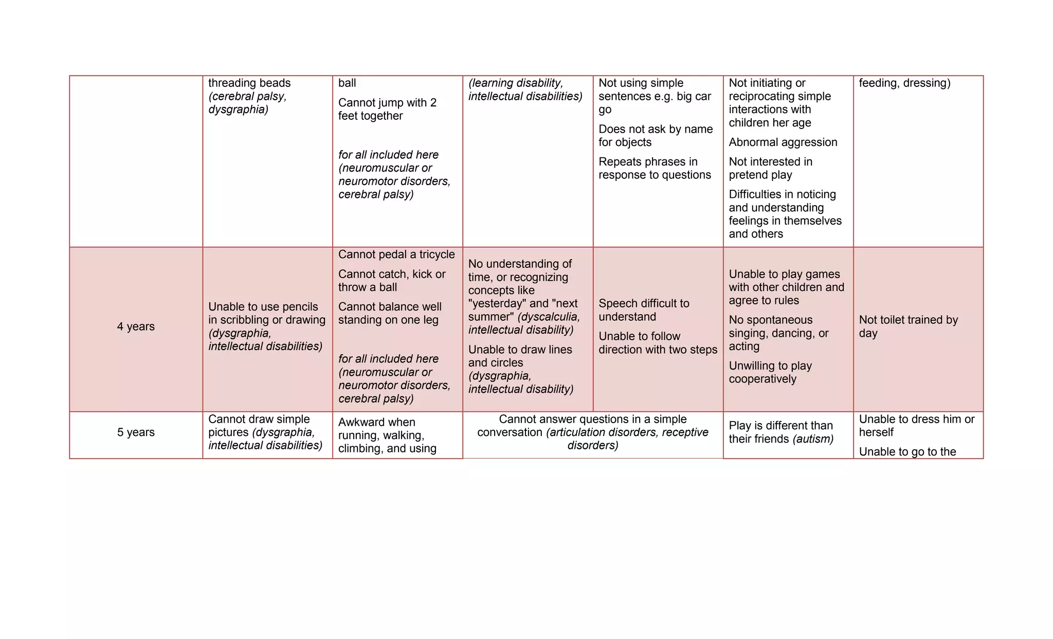 Developmental milestones and red flags | PDF