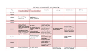 Developmental milestones and red flags | PDF