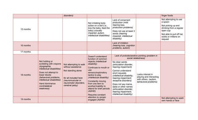 Developmental milestones and red flags | PDF | Parenting Babies and ...