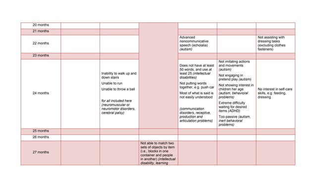 Developmental milestones and red flags | PDF | Parenting Babies and ...