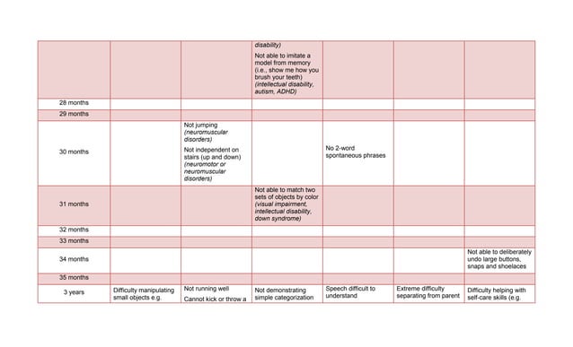 Developmental milestones and red flags | PDF | Parenting Babies and ...
