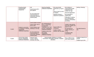 Developmental milestones and red flags | PDF