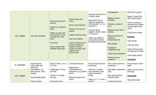 Developmental milestones and red flags | PDF