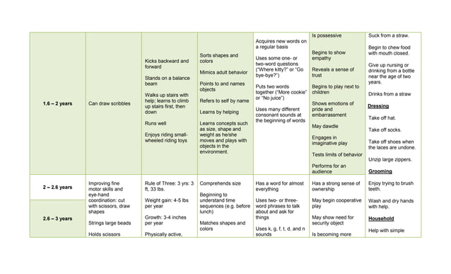 Developmental milestones and red flags | PDF | Parenting Babies and ...