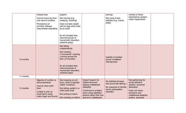 Developmental milestones and red flags