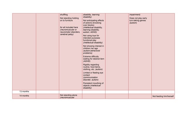 Developmental milestones and red flags