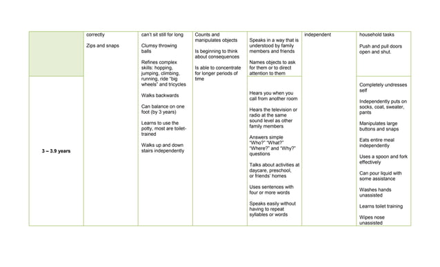 Developmental milestones and red flags