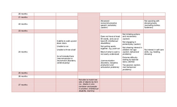 Developmental milestones and red flags