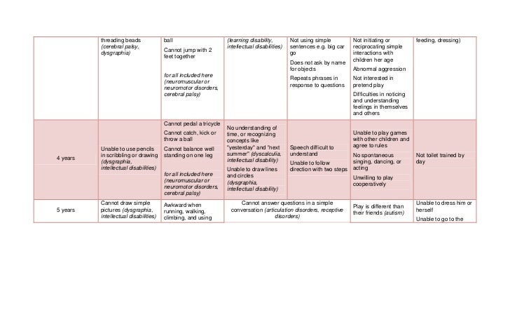 Developmental milestones and red flags