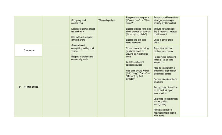 Developmental milestones and red flags