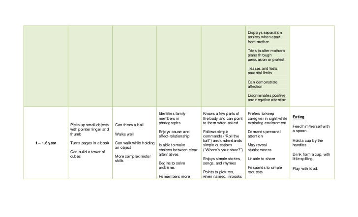 Developmental milestones and red flags