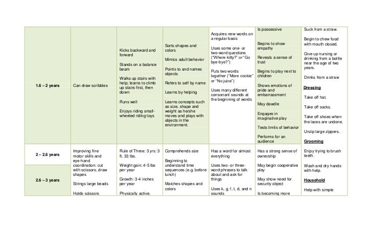 Developmental milestones and red flags