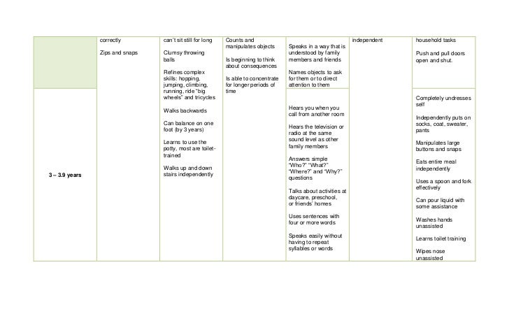 Developmental milestones and red flags