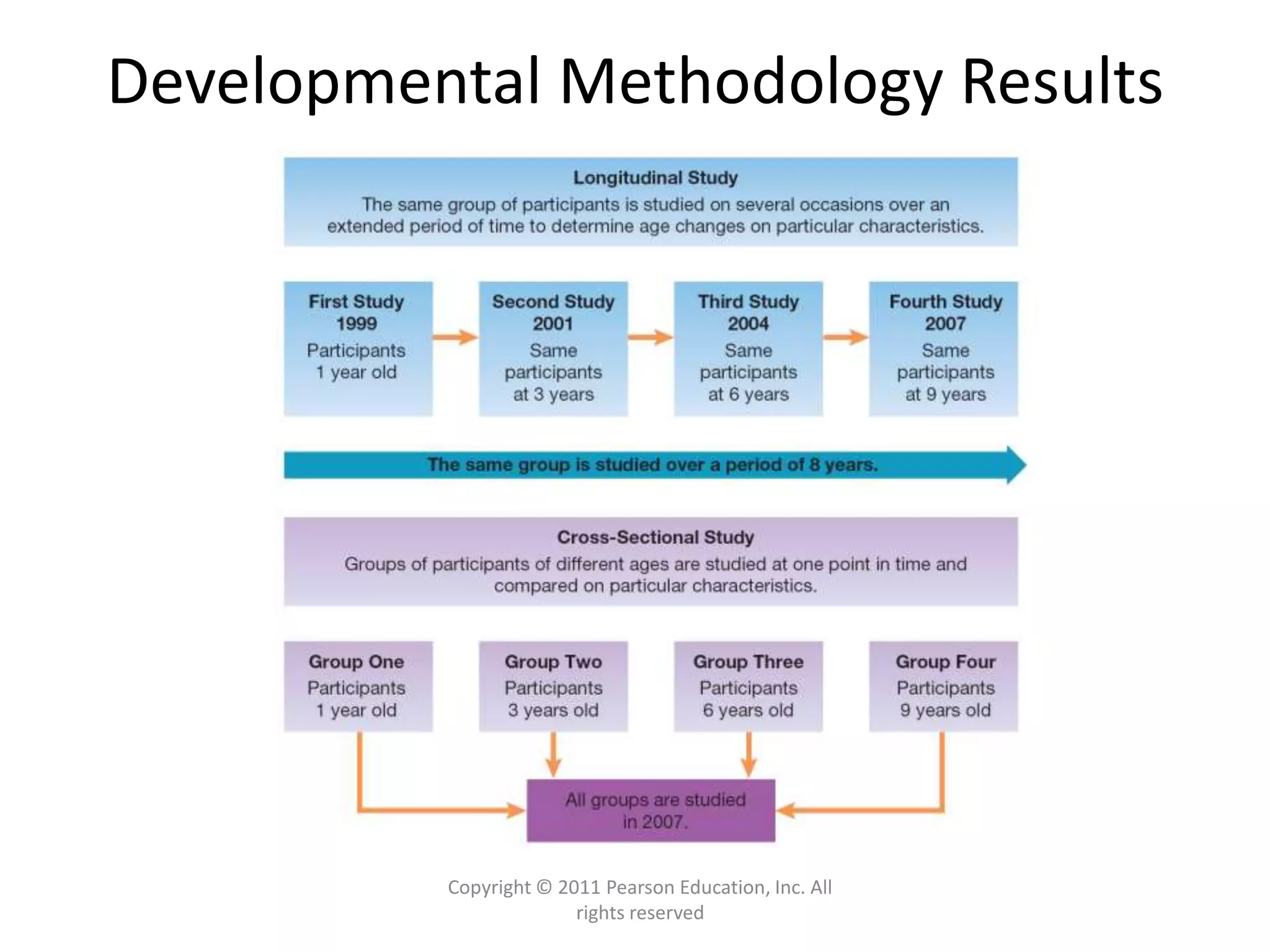 Developmental psychology from conception to birth and after an overview ...