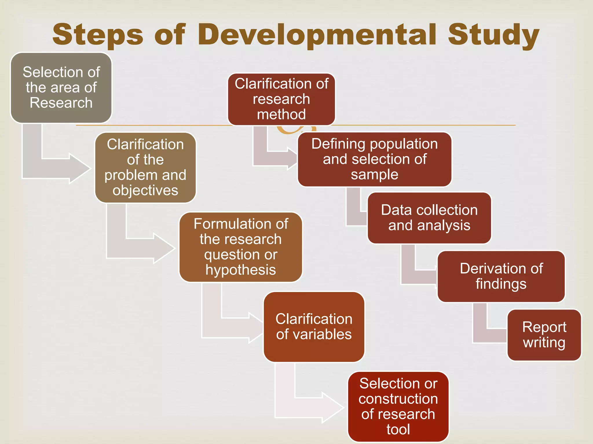 Developmental research Method | PDF