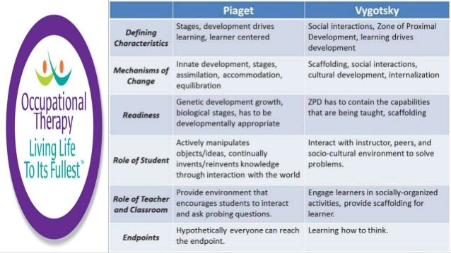 Lifespan Development - Child Development Theories