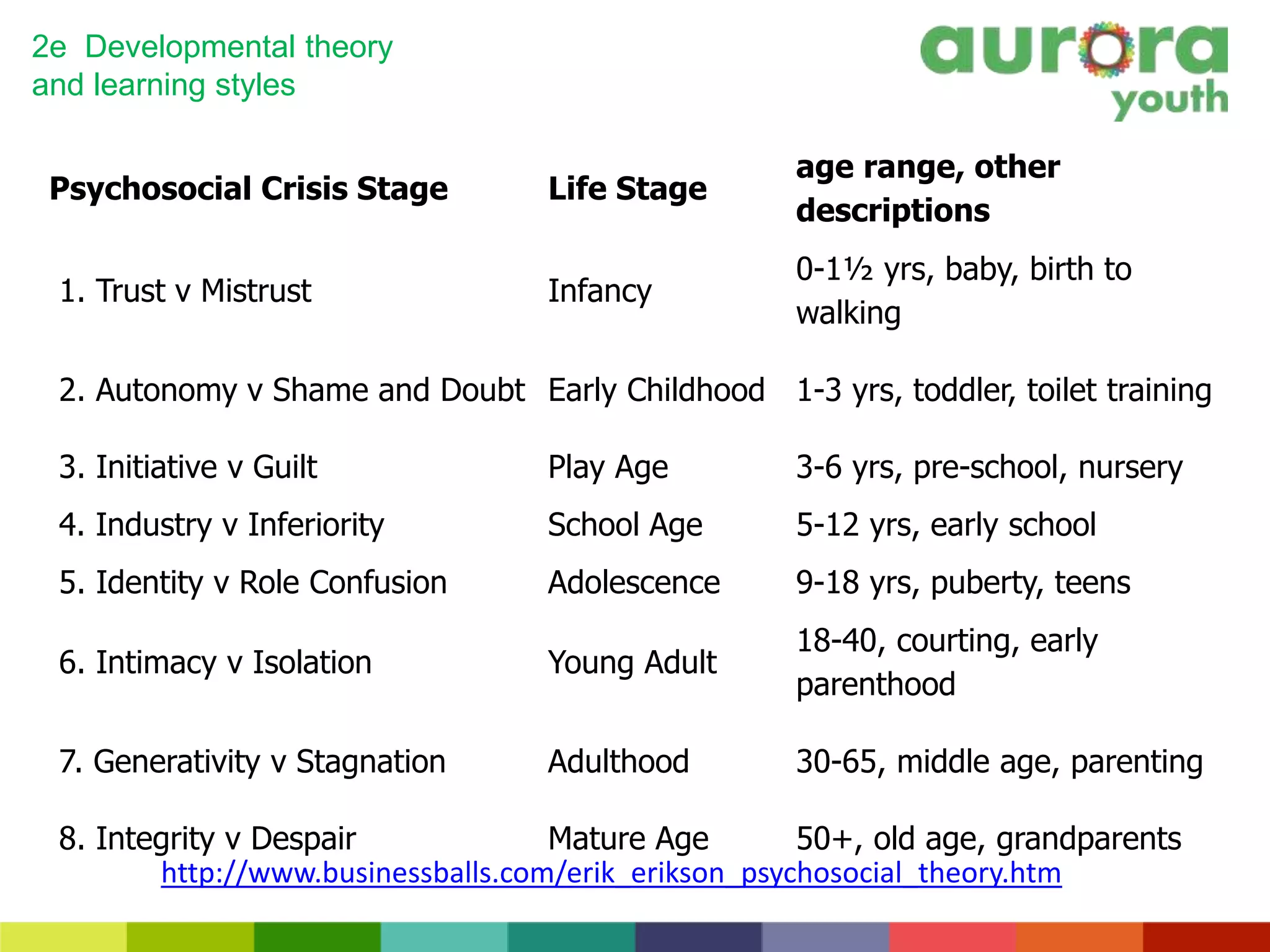 Developmental theory and learning styles | PPTX