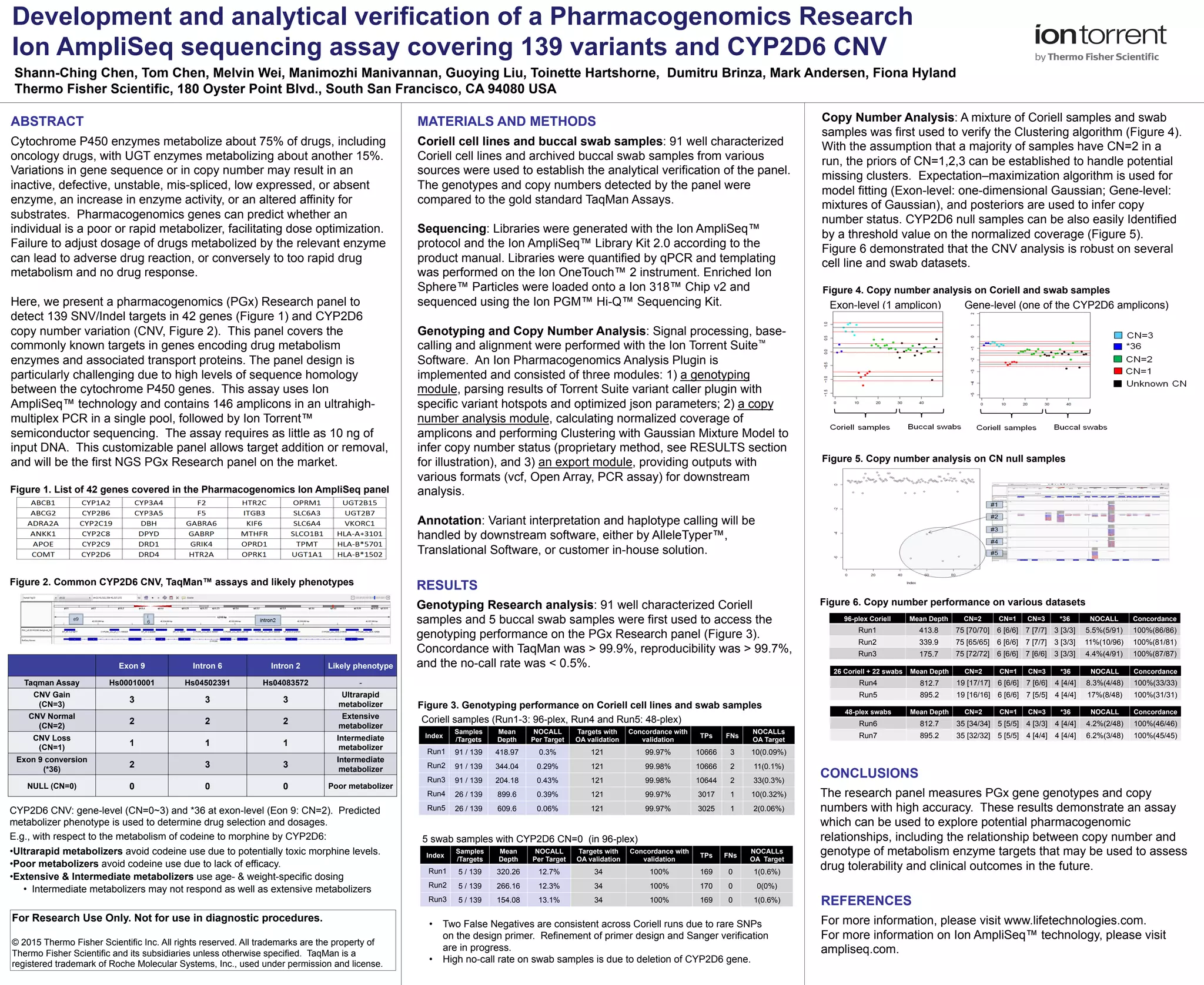 Pharmacogenomics Research Ion AmpliSeq Assay | ESHG 2015 Poster PM15.10