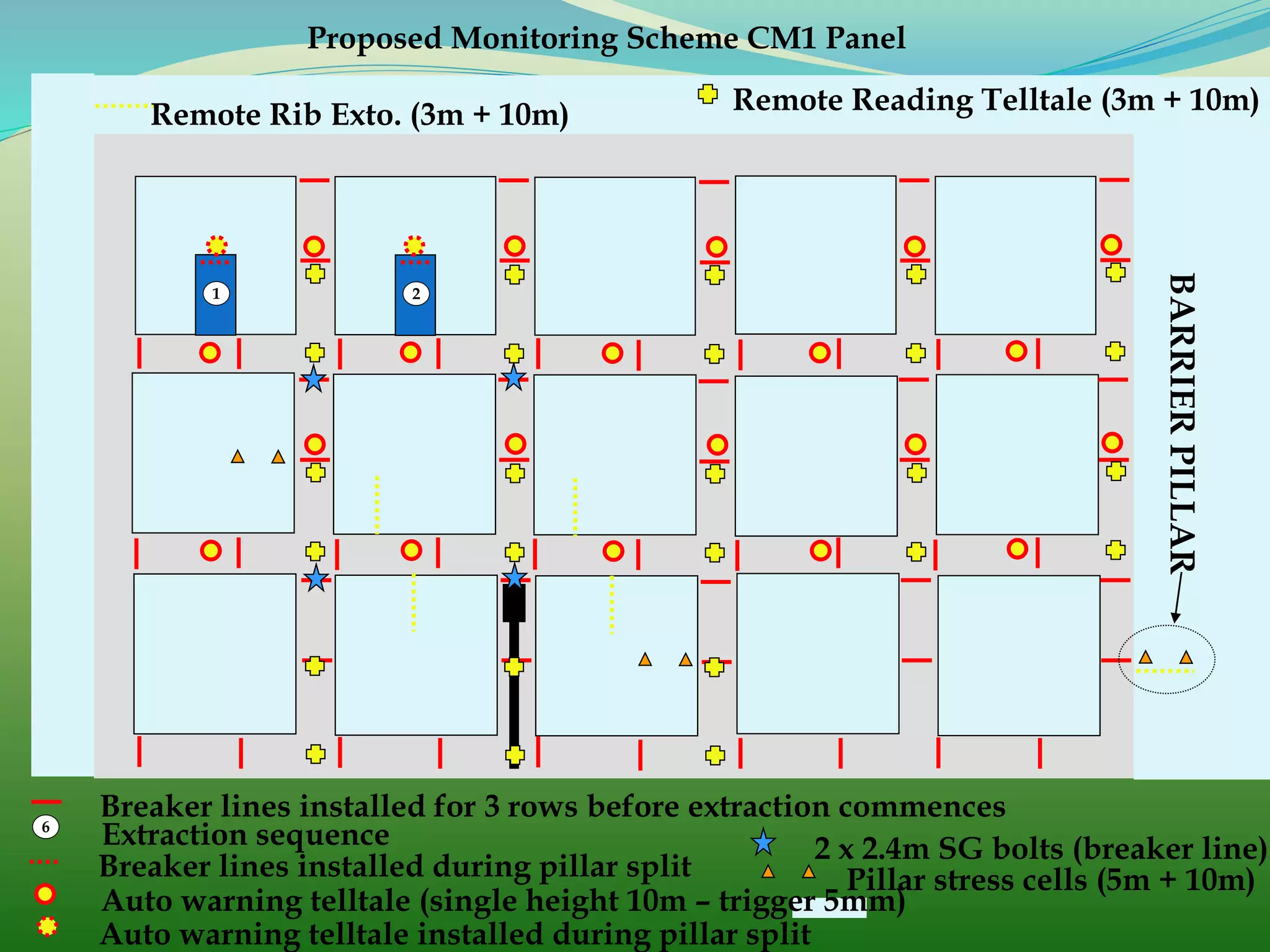 Development and depillaring with continuous miner | PPT