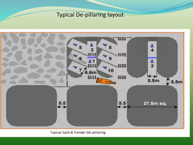 Development and depillaring with continuous miner | PPT